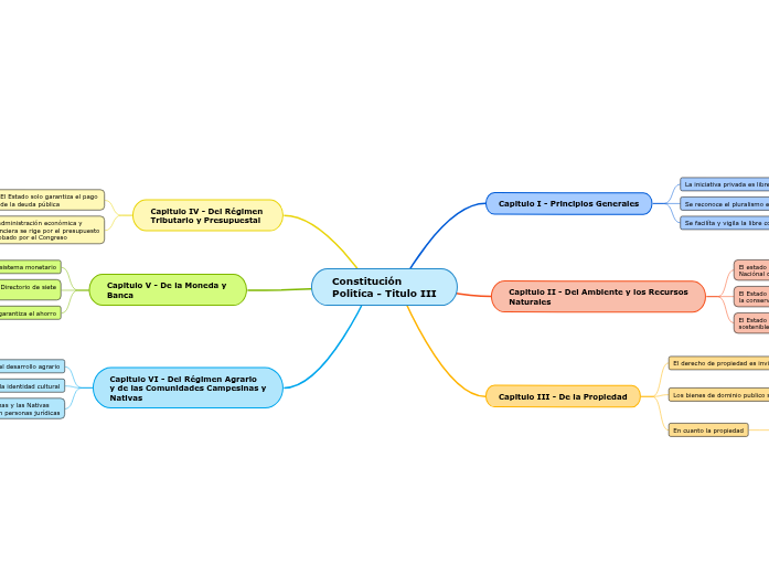 Constitución Politíca - Titulo III - Mind Map